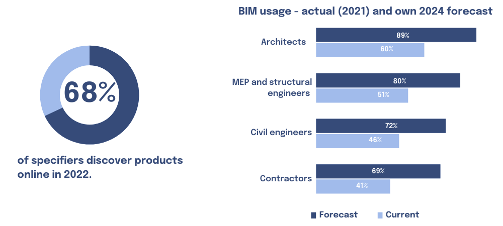 What Is BIM (Building Information Modeling)? | BIMobject