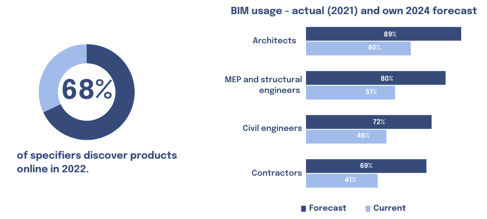 What Is BIM (Building Information Modeling)? | BIMobject