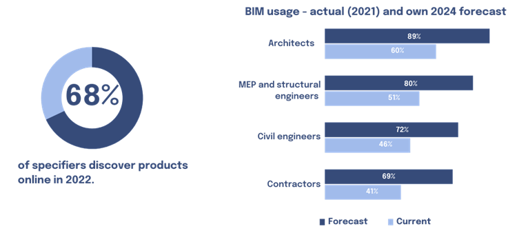 What Is BIM (Building Information Modeling)? | BIMobject